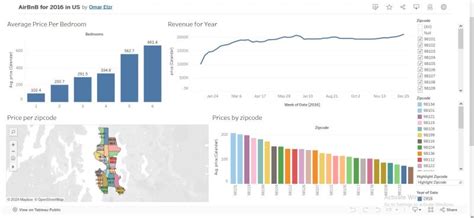 omar elzr on linkedin dataanalysis tableau learningbydoing
