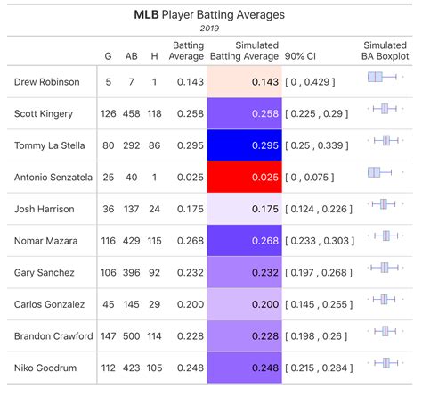 Tidyx 49 Rowwise Simulation Of Mlb Batting Average {gt} Table And Sparklines Patrick Ward Phd