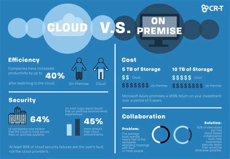 Migrating Your Business To The Cloud 5 Pros And Cons IT Support Utah