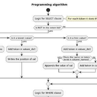 Logic Diagram Of Sub Module S GenAnsw For The Synthesis Of Select Clause Download Scientific