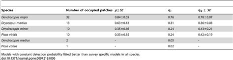 Estimation Of Each Model Detection Probability P Naive Estimation Of Download Table