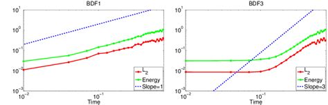 Errors For Bdf Schemes With An Oscillatory In Time Exact Solution In Download Scientific