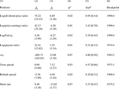 full sample predictive regression model and andrews 1993 test