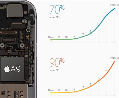 Apple A9 Performance Preview With Iphone 6s Plus Hothardware