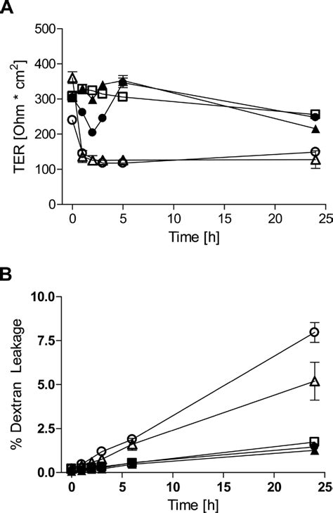 Figure 1 From Nitric Oxide And Airway Epithelial Barrier Function Regulation Of Tight Junction