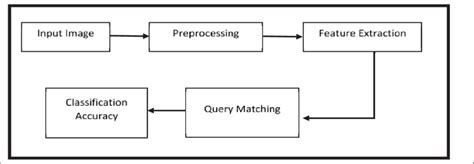 proposed framework for offline handwritten character recognition