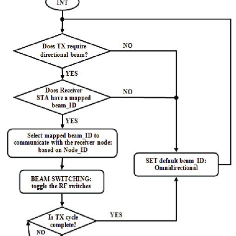 State Diagram For The Operation Of The Antennakernel Module During
