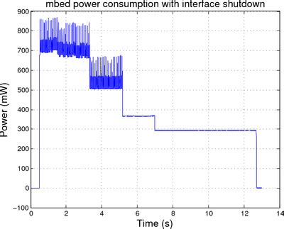 Mbed Power Control Consumption Mbed