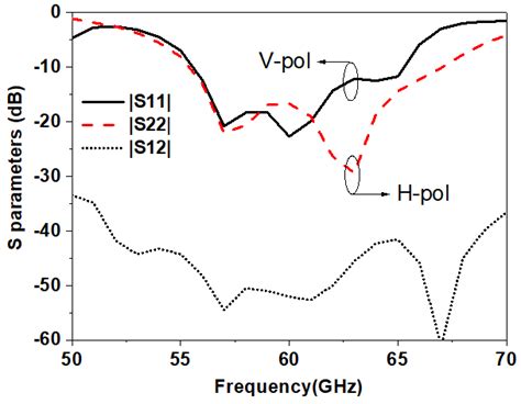 simulated s parameters of the proposed dual polarized 2×2 element