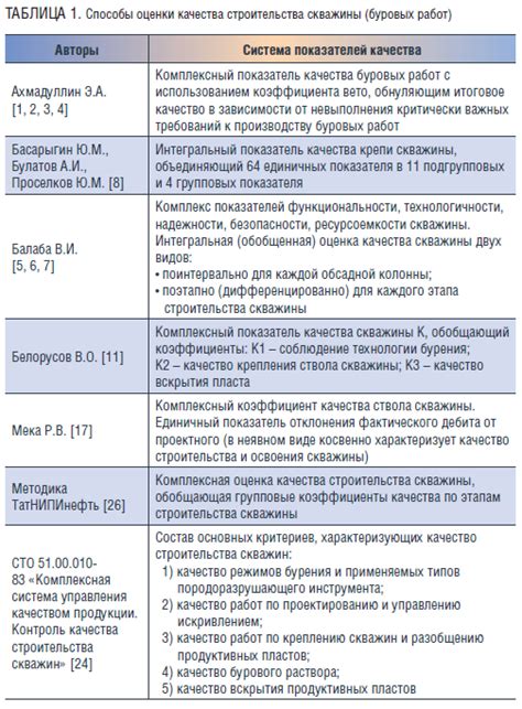 Оценка качества буровой промывочной жидкости методические вопросы