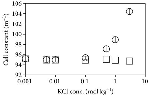 The Cell Constants Of A Ecm 1 And B Ecm 2 Obtained By Calibration