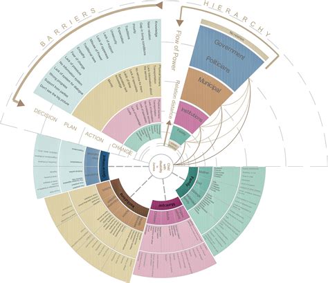 Designing Complexity Figures Systems Oriented Design