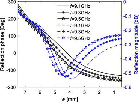 Figure 4 From High Power Dielectric Reflectarray Antenna Using 3d Printing Technology Semantic