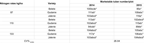 Interaction Effect Of Nitrogen Rates And Varieties Download Scientific Diagram