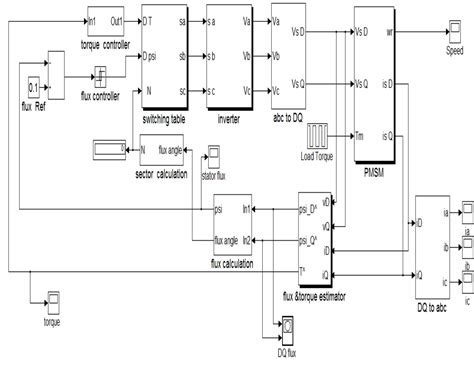 Pdf Direct Torque Control Of Permanent Magnet Synchronous Motors Dtc Pmsm