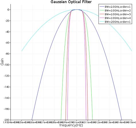 Gaussian Optical Filter Obp Interconnect Element Ansys Optics