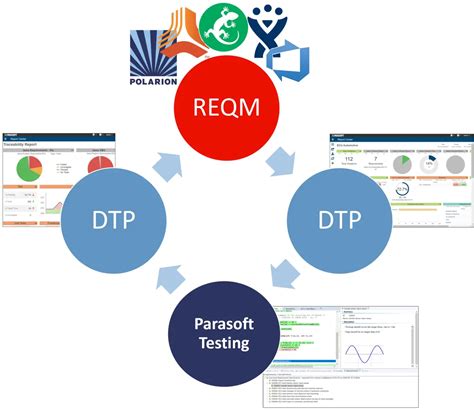 Software Compliance Testing Methods Parasoft