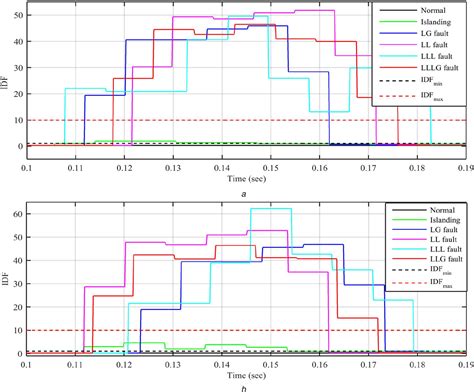 Fpga Implementation Of An Islanding Detection Technique For Microgrid Using Periodic Maxima Of