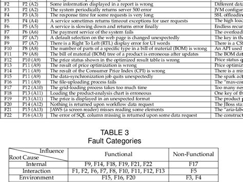 Table 1 From Fault Analysis And Debugging Of Microservice Systems