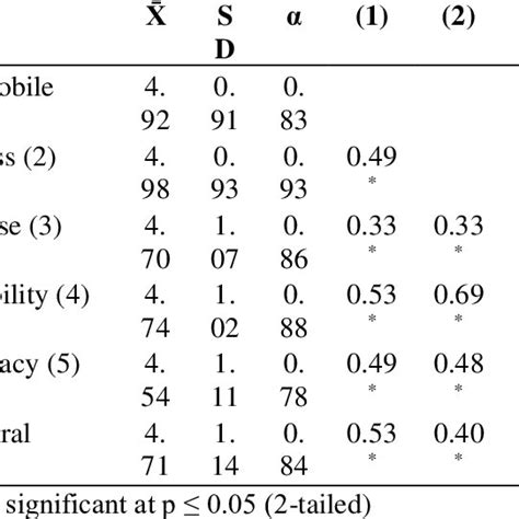 Mean Standard Deviation Cronbachs Alpha And Correlation Matrix Download Scientific Diagram