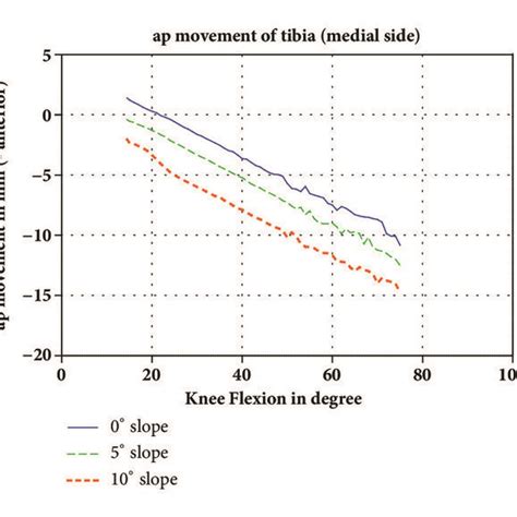 A AP Movement Translation Of The Lateral Tibial Side In Mm In Download Scientific Diagram