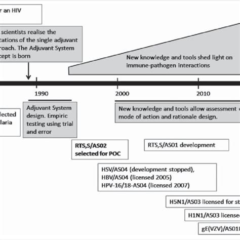 Adjuvant Systems Key Developmental Milestones Poc D Proof Of Concept
