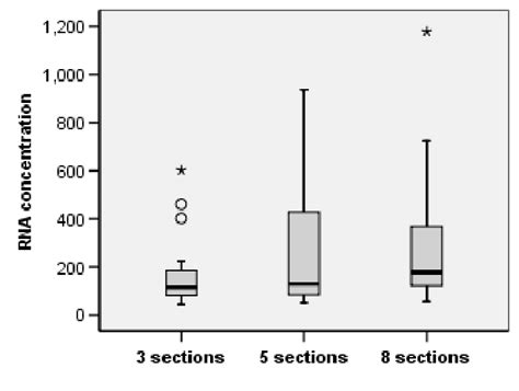 Comparison Of Rna Isolation Effectiveness At Varying Amounts Of Input