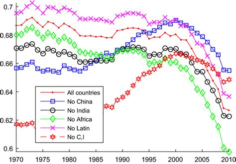 Gini Coefficient Statistics