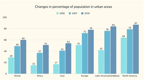 Ielts Writing Task 1 The Population Living In Urban Areas Ielts Notes