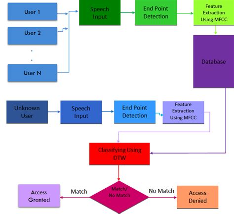 GitHub RamitDutta Bangla Voice Based Access Control For Hall Dining