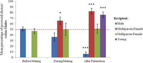 Mean Percentage Of Prosocial Choices Of Males According To The Testing Download Scientific