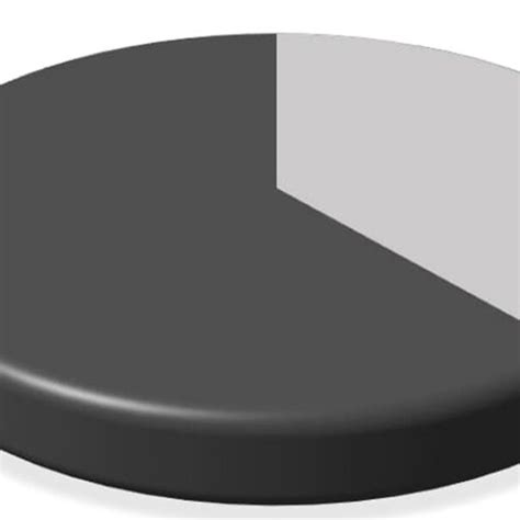 Percentage Of Mathematical Models Reviewed That Are Single Objective
