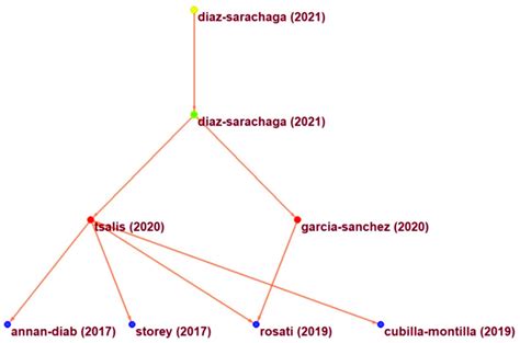 Main Path Analysis 192138414752 54 Download Scientific Diagram
