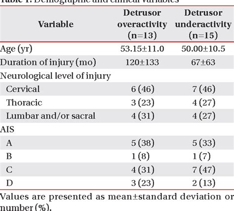 Table 1 From Differences In Urodynamic Variables For Vesicoureteral