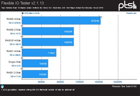 4 Disk Btrfs Raid Benchmarks On Linux 47 Phoronix