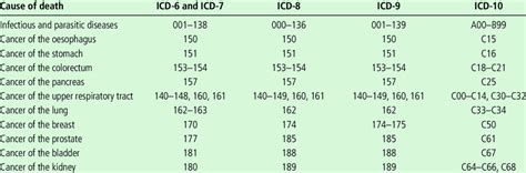 The Concordance Table Used For Bridging Five Revisions Of The