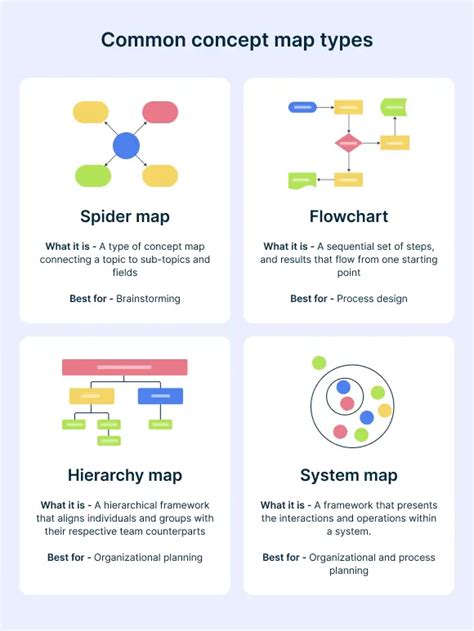 The 4 Types Of Concept Maps With Templates And Examples Creately