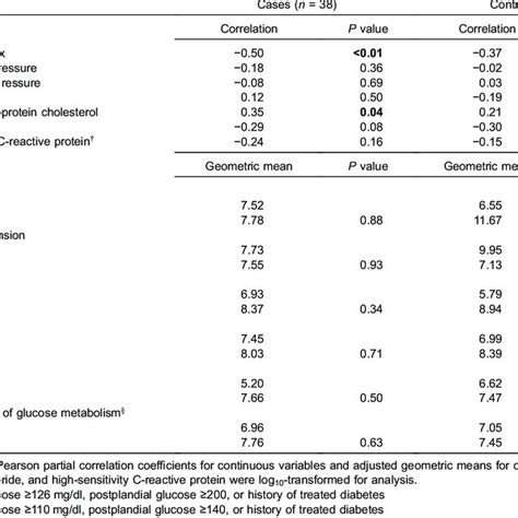 Age And Sex Adjusted Associations Between Plasma Adiponectin Level And