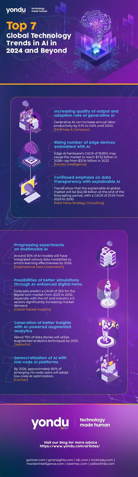 Top 7 Global Technology Trends In Ai In 2024 And Beyond Yondu