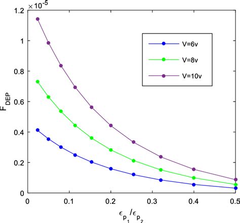The Effect Of The Ratio Of Particles Dielectric Properties And Applied Download Scientific
