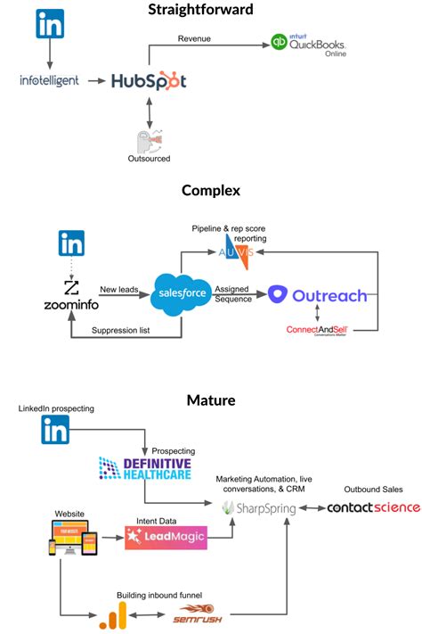 Technology Stack Deployment And Optimizations Data Sales Science