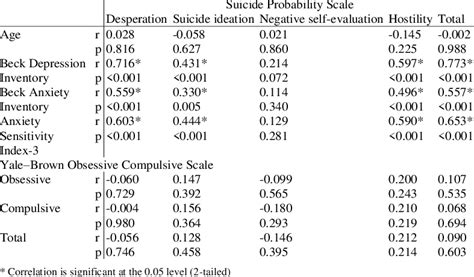 Correlations Between Suicide Probability Scale Scores And Age Other