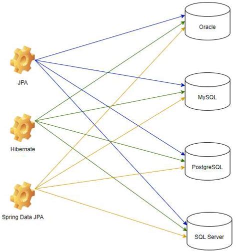 Performance Analysis And Improvement For Crud Operations In Relational Databases From Java
