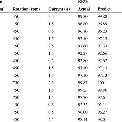 Box Behnken Experimental Design Download Scientific Diagram