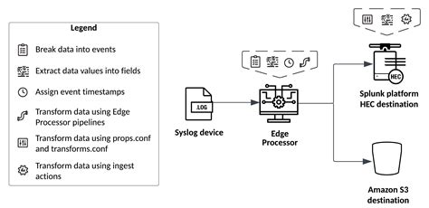 How The Edge Processor Solution Transforms Data Splunk Docs