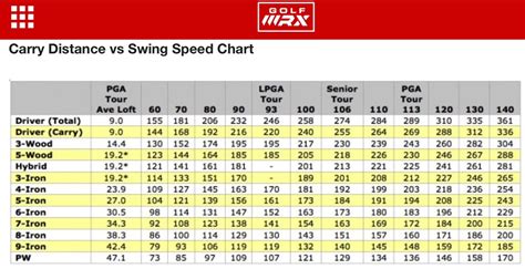 Golf Balls Swing Speed Chart At Lori Chambers Blog