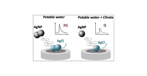 Silver Nanoparticle Detection In Real World Environments Via Particle