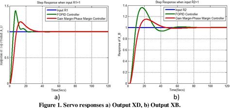 Figure 1 From Design Of Fractional Order Pi Controller For Multivariable Process Semantic