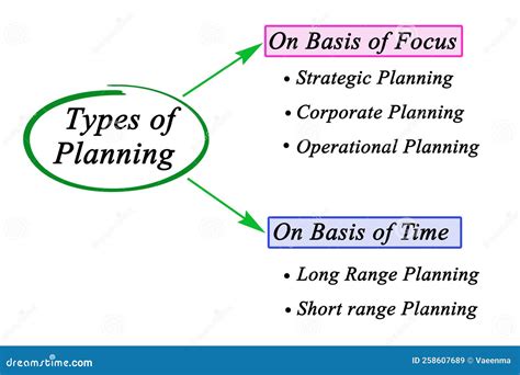 Five Types Of Planning Stock Image Image Of Focus Five 258607689