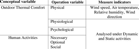 Conceptual Operation Variables And Measure Indicators Download
